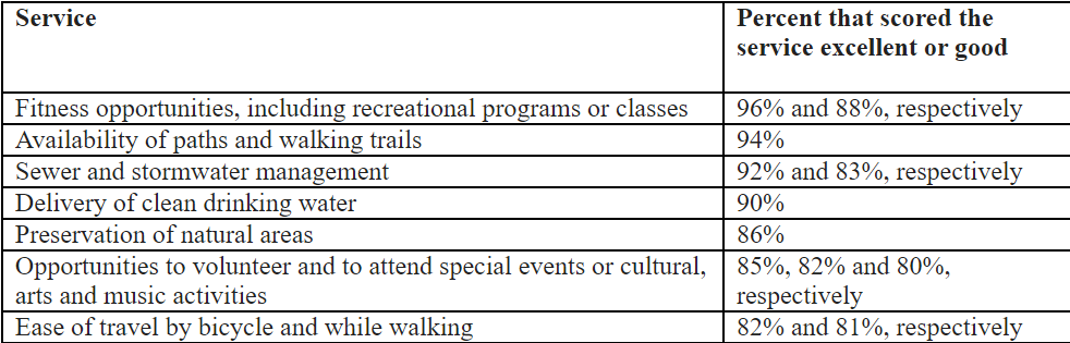 City Releases Results From Comprehensive 2023 Community Survey - Yellow ...