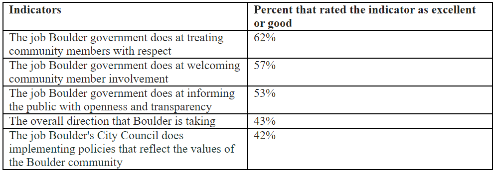 City Releases Results From Comprehensive 2023 Community Survey - Yellow ...