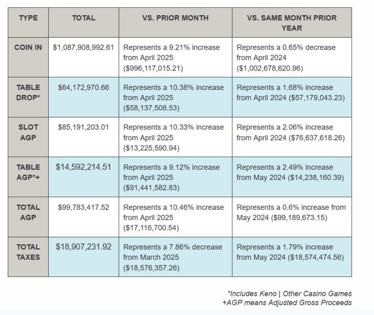 Colorado Division of Gaming's May 2025 Figures Show Continued Growth in ...